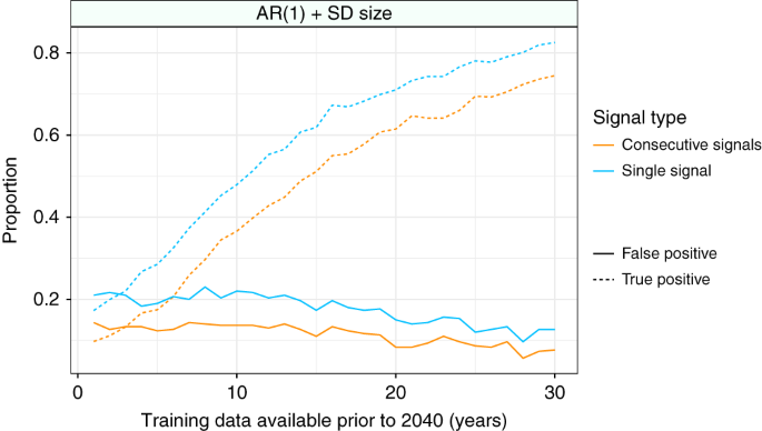 Early warning signals of recovery in complex systems | Nature ...