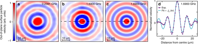 Imaging gigahertz zero-group-velocity Lamb waves | Nature Communications
