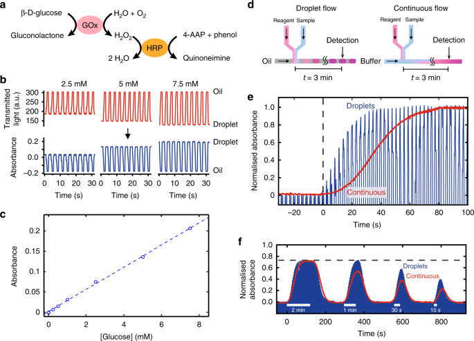 Monitoring biomolecule concentrations in tissue using a wearable ...