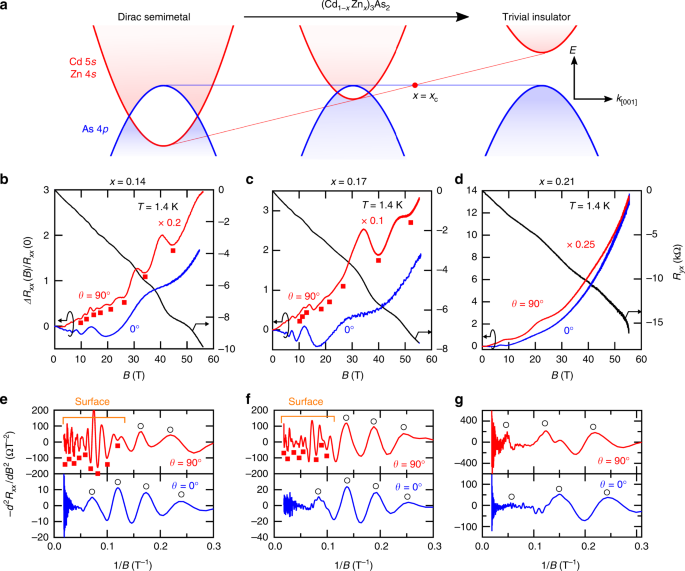 Quantized surface transport in topological Dirac semimetal films ...