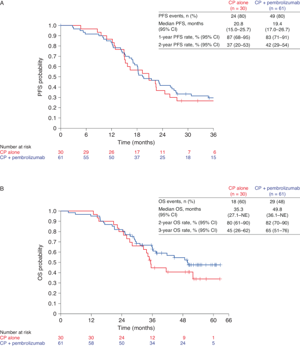 Neoadjuvant and adjuvant pembrolizumab in advanced high-grade serous ...
