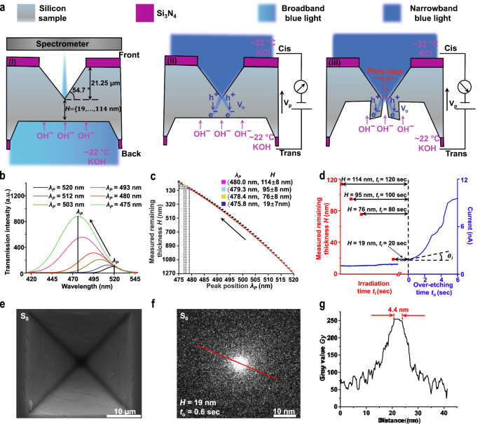 In-tube micro-pyramidal silicon nanopore for inertial-kinetic sensing ...
