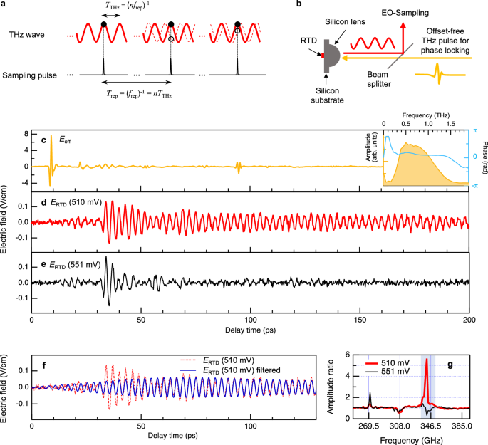 Phase-resolved measurement and control of ultrafast dynamics in terahertz electronic oscillators ...