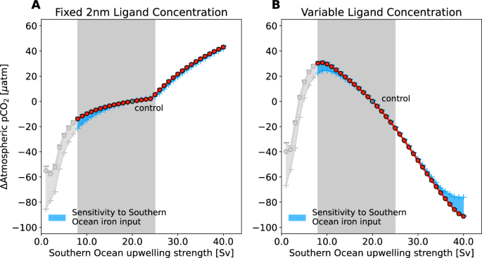 Ocean iron cycle feedbacks decouple atmospheric CO2 from meridional ...