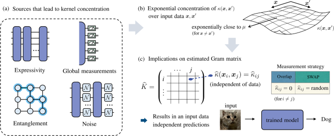 Exponential concentration in quantum kernel methods | Nature Communications