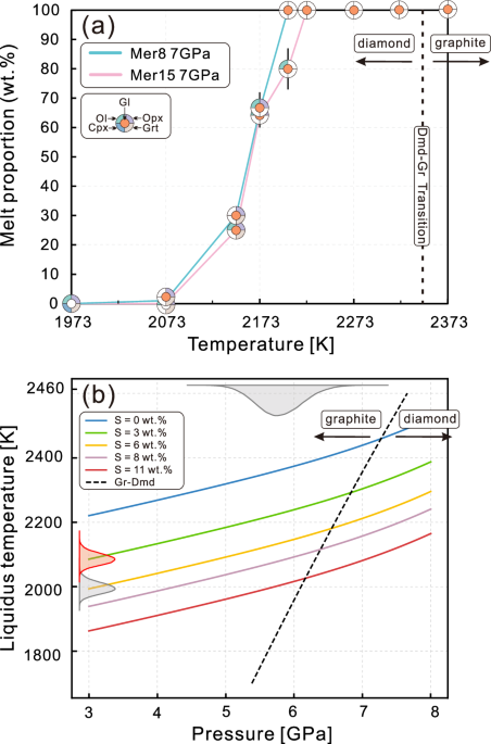 A diamond-bearing core-mantle boundary on Mercury | Nature Communications