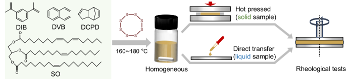 Structural evolution during inverse vulcanization | Nature Communications