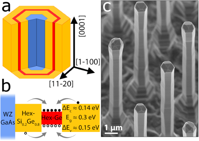 Direct bandgap quantum wells in hexagonal Silicon Germanium | Nature ...