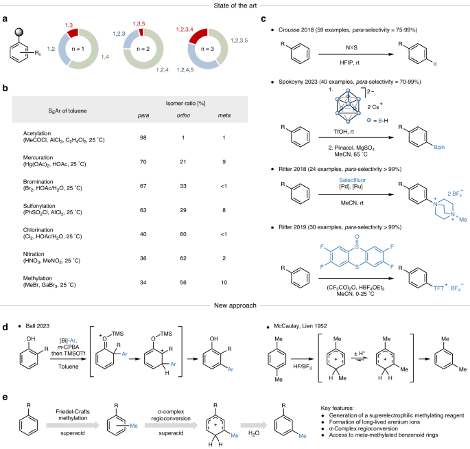 Leveraging long-lived arenium ions in superacid for meta-selective ...