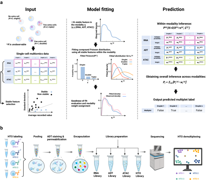 A unified model-based framework for doublet or multiplet detection in single-cell multiomics ...