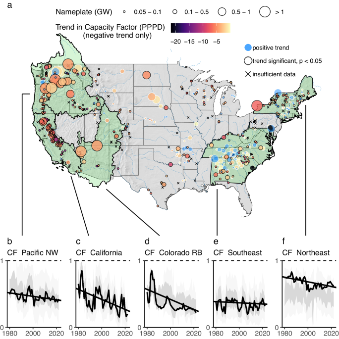 Hydropower capacity factors trending down in the United States | Nature ...