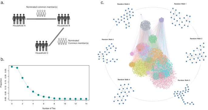 Local Network Interaction as a Mechanism for Wealth Inequality | Nature ...