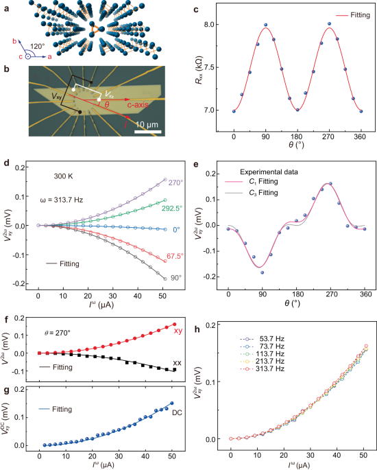 Giant nonlinear Hall and wireless rectification effects at room ...