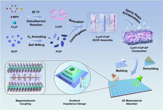 2d 2d Coupled Mof Fe Composite Metamaterials Enable Robust Ultra