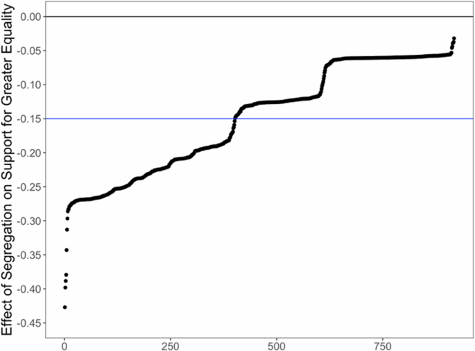 Economic segregation is associated with reduced concerns about economic ...