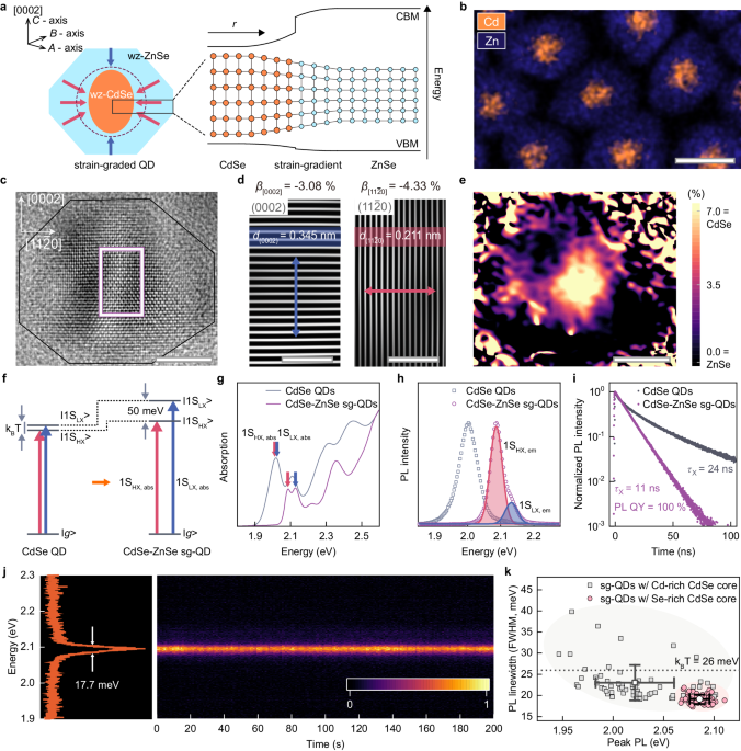 Strain-graded quantum dots with spectrally pure, stable and polarized emission | Nature ...