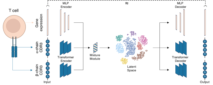 Multi-modal generative modeling for joint analysis of single-cell T ...