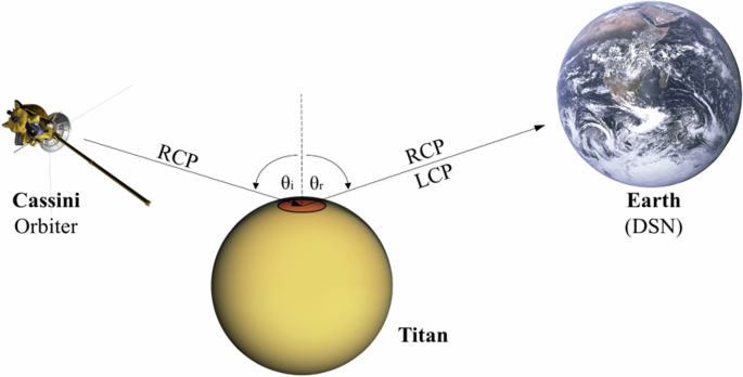 Surface properties of the seas of Titan as revealed by Cassini mission bistatic radar ...