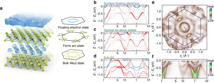 Topological Fermi-arc surface state covered by floating electrons on a ...