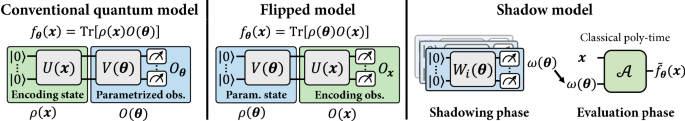 Shadows of quantum machine learning | Nature Communications
