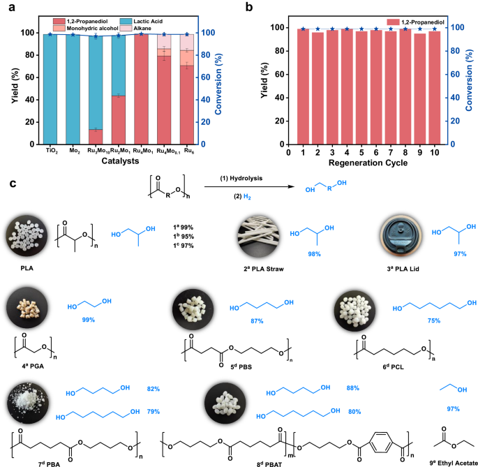 Highly efficient recycling of polyester wastes to diols using Ru and Mo ...