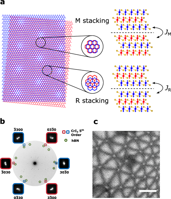 Observation of stacking engineered magnetic phase transitions within ...