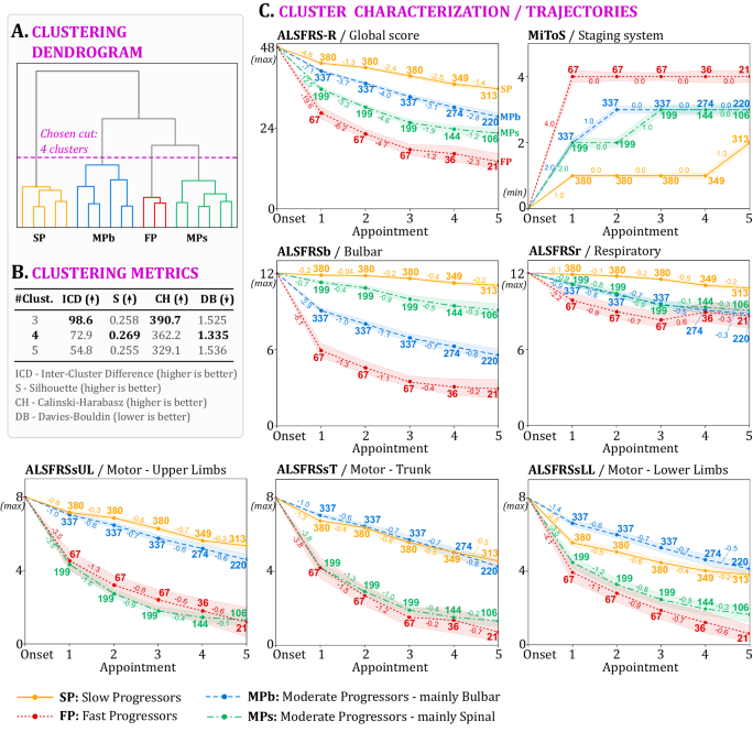 Temporal stratification of amyotrophic lateral sclerosis patients using ...