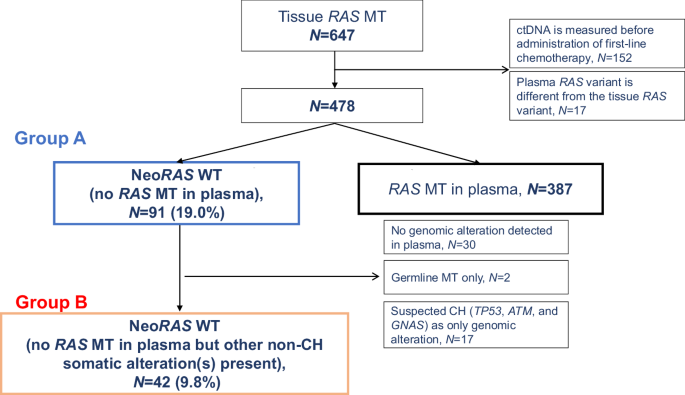 Clinical features associated with NeoRAS wild-type metastatic ...
