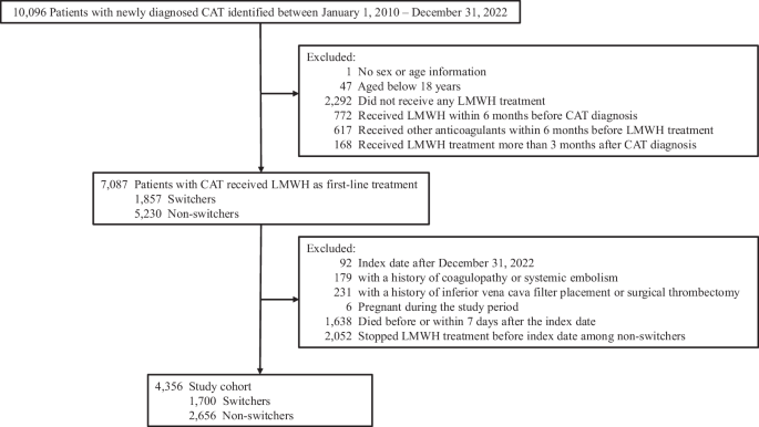 Effectiveness and safety of continuous low-molecular-weight heparin ...