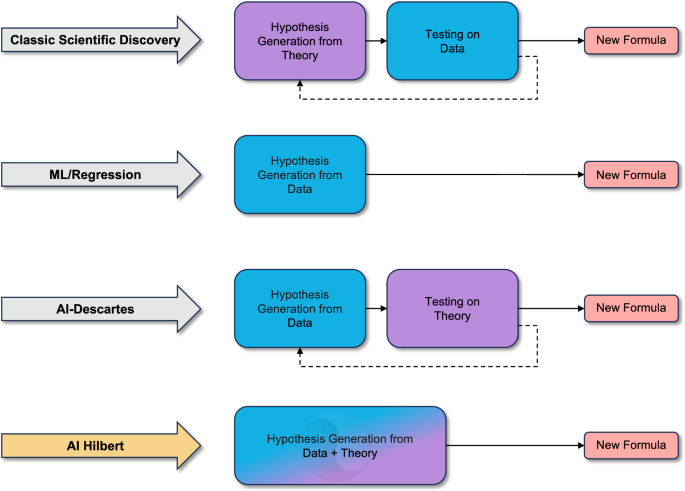 Evolving scientific discovery by unifying data and background knowledge ...