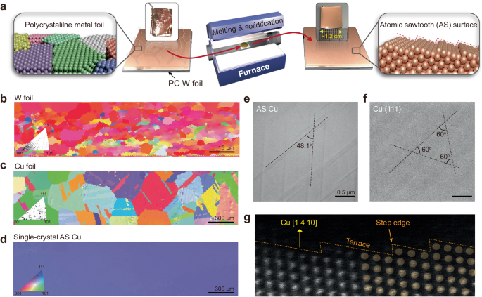 Atomic sawtooth-like metal films for vdW-layered single-crystal growth ...