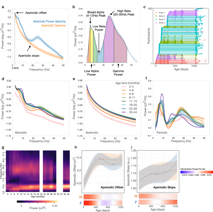 Developmental trajectories of EEG aperiodic and periodic components in ...