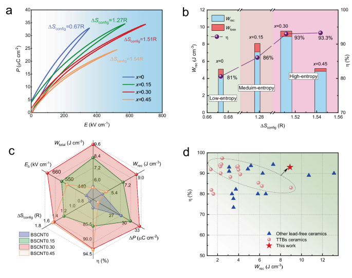 Optimizing high-temperature energy storage in tungsten bronze ...