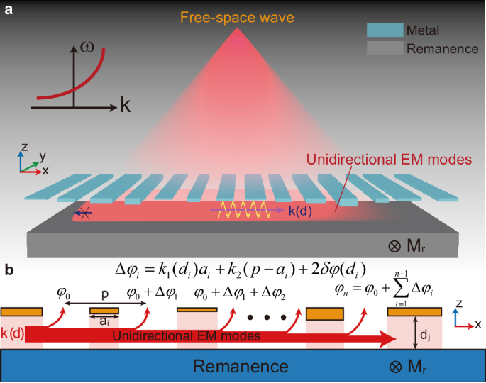 Unidirectional guided-wave-driven metasurfaces for arbitrary wavefront ...