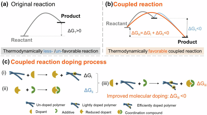 Efficient molecular doping of polymeric semiconductors improved by ...
