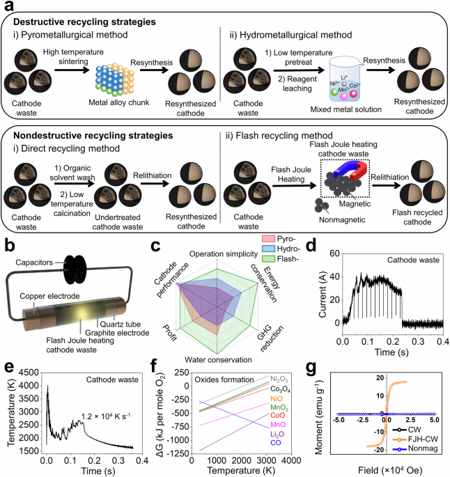 Nondestructive flash cathode recycling | Nature Communications