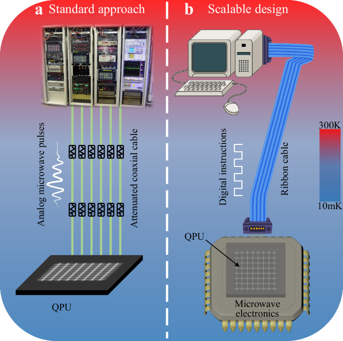 A cryogenic on-chip microwave pulse generator for large-scale ...