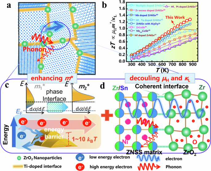 Phase interface engineering enables state-of-the-art half-Heusler ...