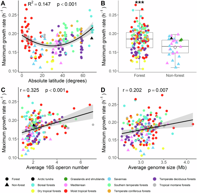 Global patterns in the growth potential of soil bacterial communities ...