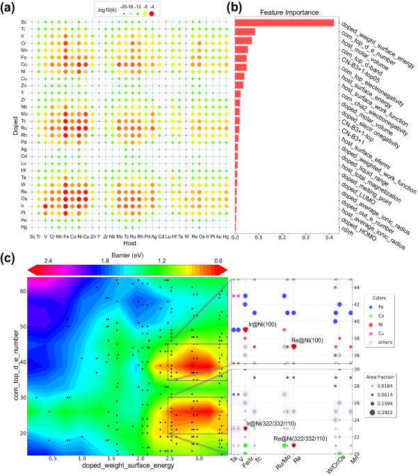 Machine learning aided design of single-atom alloy catalysts for ...