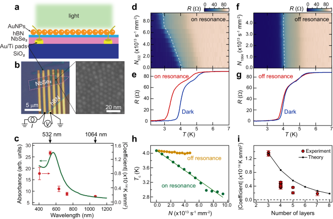 Reversible modulation of superconductivity in thin-film NbSe2 via ...