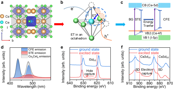 Efficient deep-blue electroluminescence from Ce-based metal halide ...