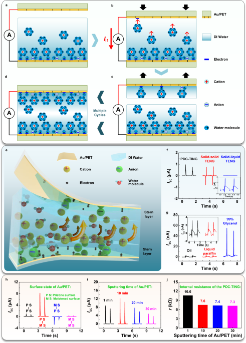 Triboiontronics with temporal control of electrical double layer formation | Nature Communications