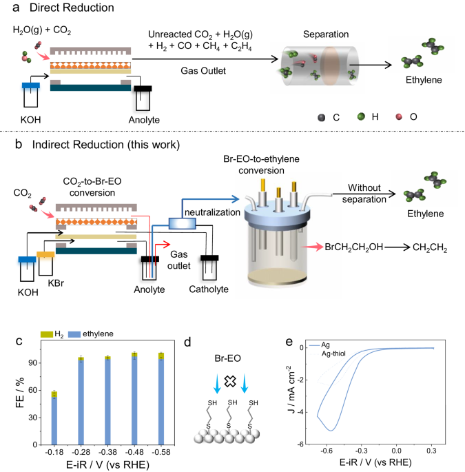 High-purity ethylene production via indirect carbon dioxide ...