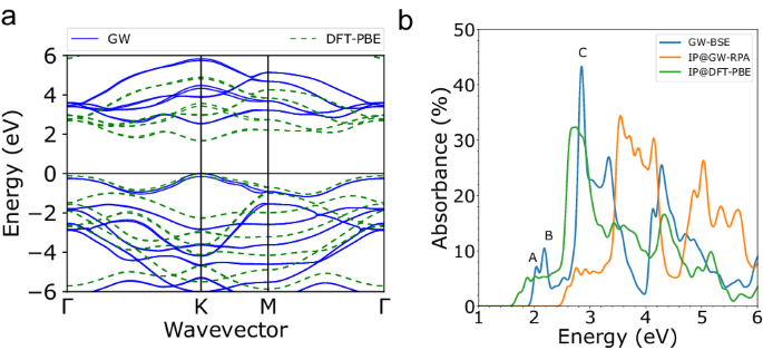 Many-body enhancement of high-harmonic generation in monolayer MoS2 | Nature Communications