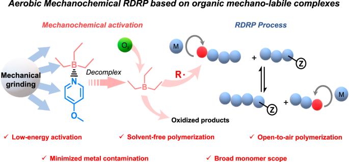 Aerobic mechanochemical reversible-deactivation radical polymerization ...
