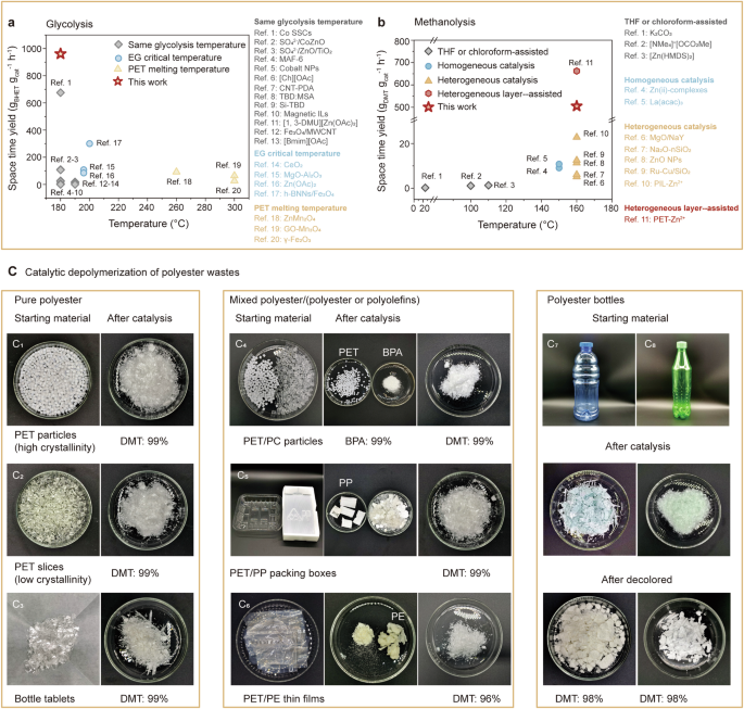 Depolymerization mechanisms and closed-loop assessment in polyester ...