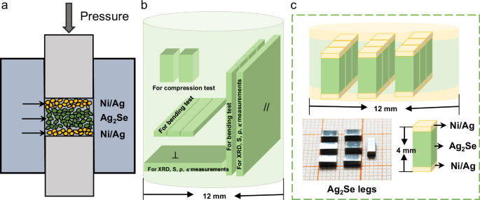 Ag2Se as a tougher alternative to n-type Bi2Te3 thermoelectrics ...
