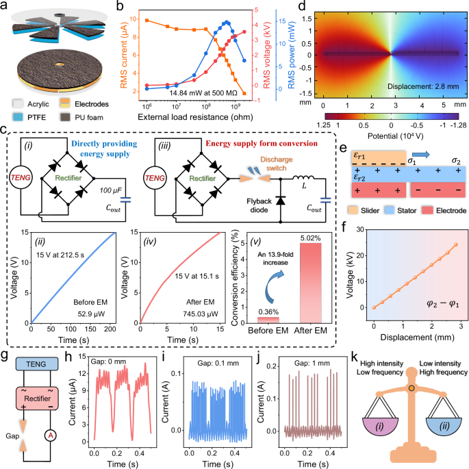 Efficient energy conversion mechanism and energy storage strategy for ...