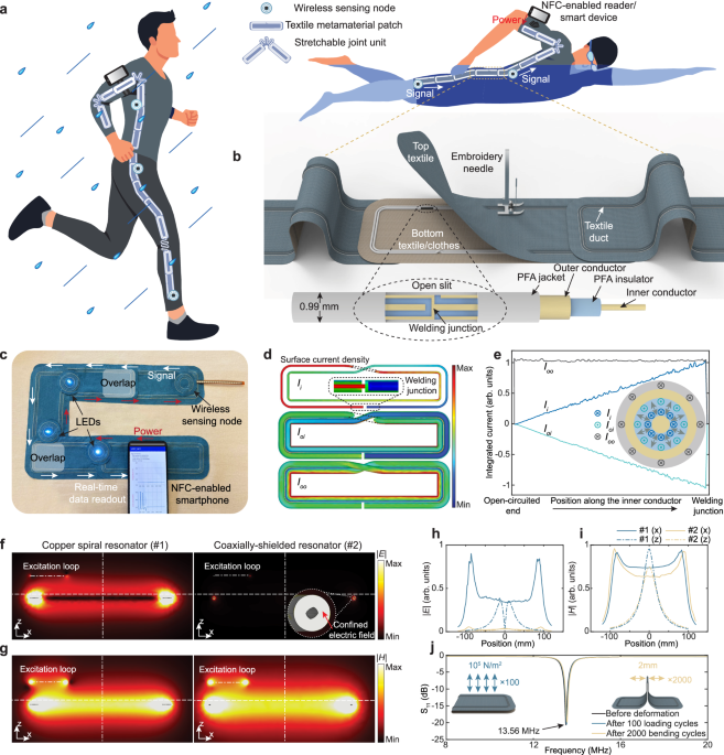 A robust near-field body area network based on coaxially-shielded ...